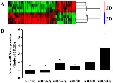 A Heatmap Of Differentially Expressed MiRNAs Generated By Unsupervised
