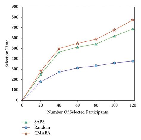 The Impact Of Different Participants Selected On Selection Time A
