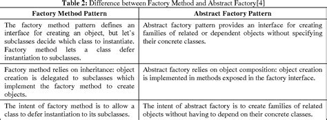 Table 2 From Using Factory Design Pattern For Database Connection And