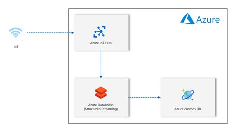 complex structype in spark structured streaming with azure databricks