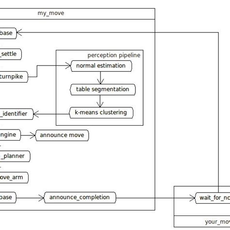 State Diagram For Chess Executive Download Scientific Diagram State Diagram For Chess Executive Download Scientific Diagram