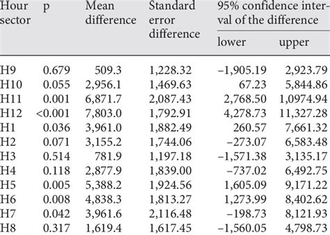 Characteristics Of The Study Population And P Value For T Test Analysis Download Table