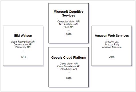 Microsoft Cognitive Services Computer Vision Api Firat Esmer