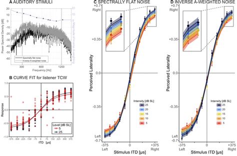 population rate coding predicts correctly that human sound localization