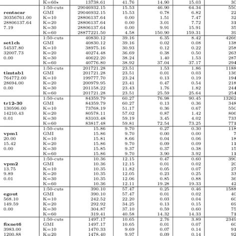 Miplib Mixed Integer Problems Part 3 Download Table