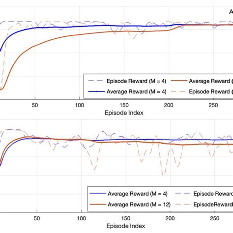 Convergence Comparison Between Mtd Dqn Rss And Dqn Mtd Rss Rdp Download Scientific Diagram