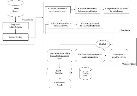 Figure 1 From Cancer Type Detection Based On Gene Expression Data Using Support Vector Machine