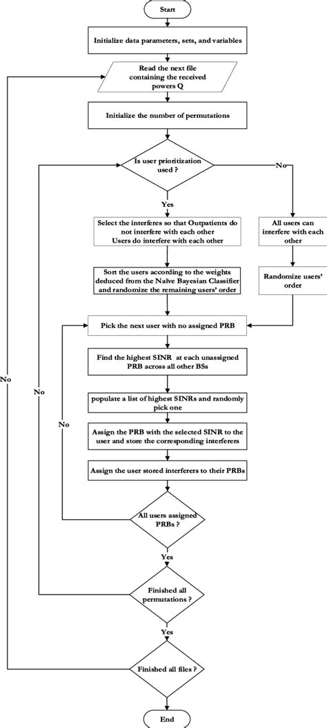 The Heuristic Flowchart Download Scientific Diagram