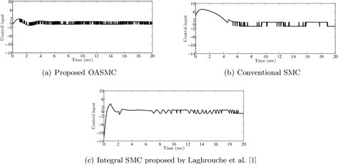 Figure 21 From Design Of Optimal Sliding Mode Controller For Uncertain