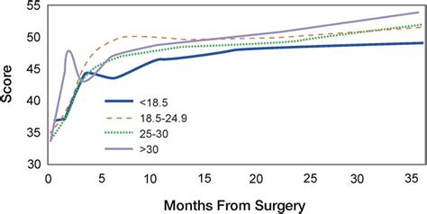 Mean Scores For The Physical Component Score Pcs 12 From Baseline Download Scientific Diagram