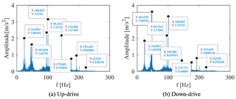 Sensors Free Full Text Research On State Recognition Technology Of Elevator Traction Machine
