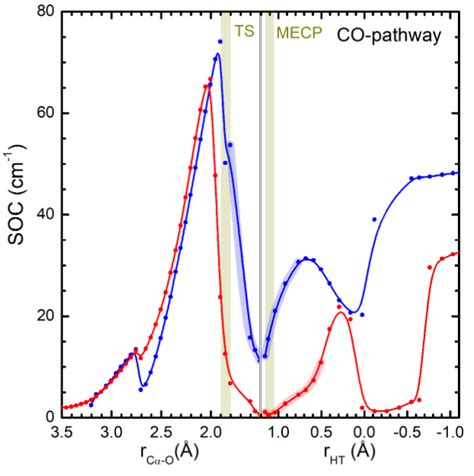 Spin Orbit Coupling And Zero Field Splitting Between Triplets And Singlets In Intersystem