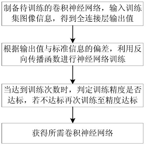 a memristor based convolutional neural network implementation method