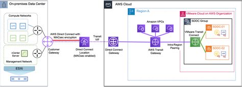 Vmware Cloud On Aws Hybrid Network Design Patterns Aws Partner