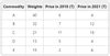 Methods Of Calculating Weighted Index Numbers GeeksforGeeks