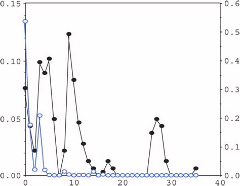 —the Mismatch Distribution Of Nucleotide Differences Within Africans Download Scientific