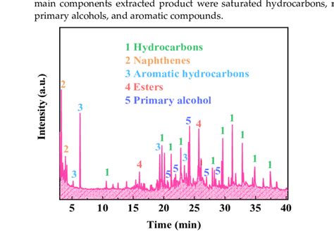 GC MS Analysis Total Ion Spectrum Download Scientific Diagram