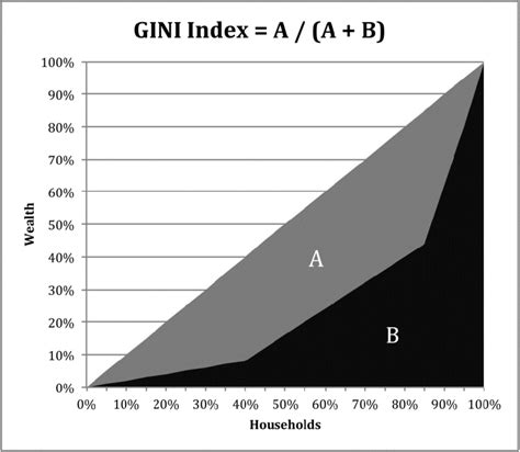 The Gini Index Equals This Formula With Areas A And B Gini Index A Download Scientific
