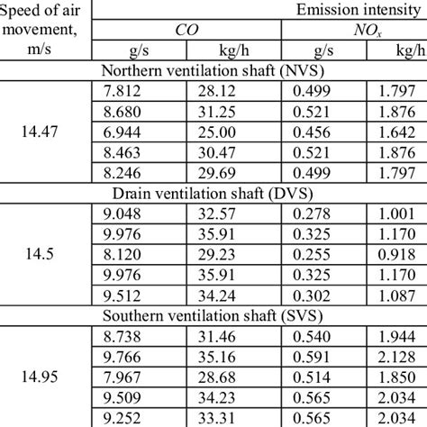 Results Of Calculation Of Emission Intensity Download Table