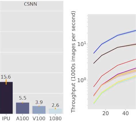 A Baseline Throughput For Dsnn And Csnn The Error Bars Shown In Red Download Scientific
