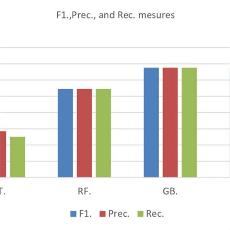 The Results From Classification Models For Second Dataset In Fig 6 We