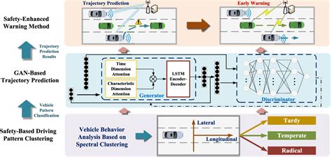 Figure From Safety Aware Vehicle Trajectory Prediction With Spatiotemporal Attentional GAN In