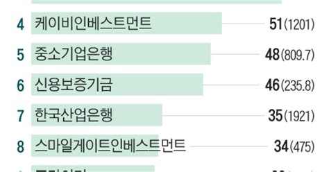 얼어붙은 스타트업 투자 그래도 가장 많은 투자한 곳은