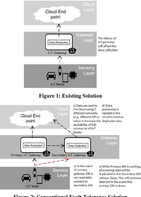 Figure 1 From A Novel Data Reduction Technique With Fault Tolerance For