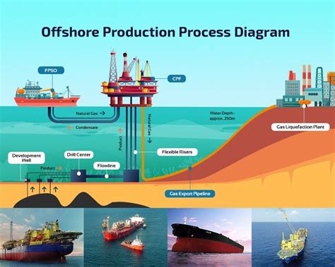 Offshore Production Process Diagram