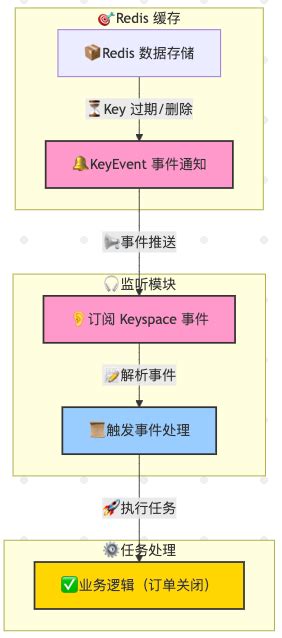 面试官灵魂拷问：redis 如何实现延时队列？有遇到过什么坑吗？redis过期事件监听实现延时任务有什么缺陷 Csdn博客