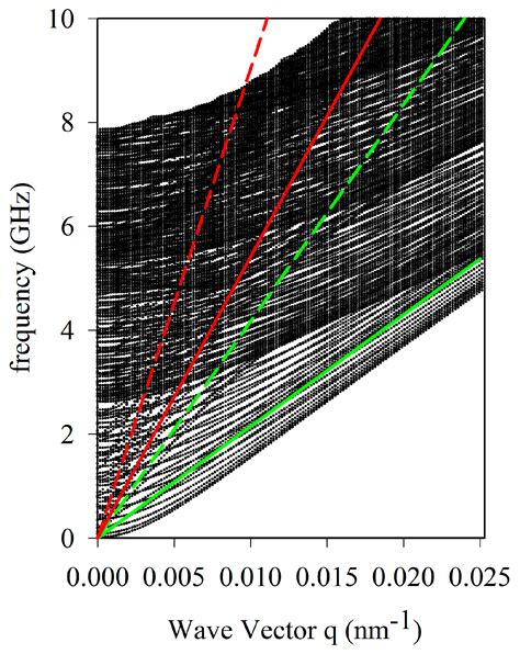 Propagation Of Elastic Waves In A One Dimensional High Aspect Ratio Nanoridge Phononic Crystal