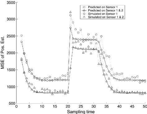 figure 2 from use of the interacting multiple model algorithm with multiple sensors semantic