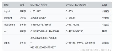 Mysql 的数据类型mysql Int类型 Csdn博客 Mysql 的数据类型mysql Int类型 Csdn博客