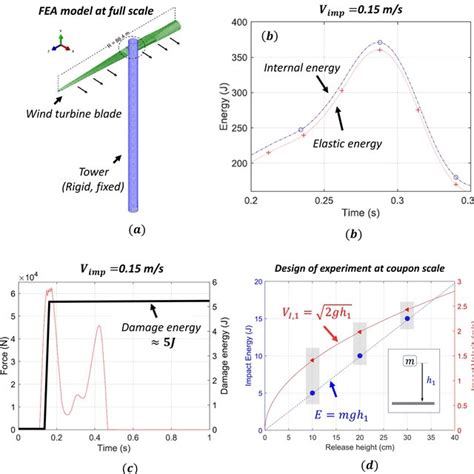 A Full Scale Finite Element Model Fea Model From [2] B Download Scientific Diagram