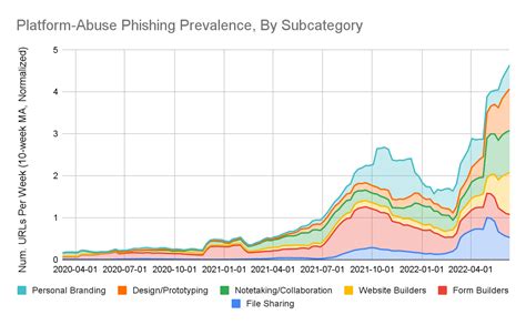 An 11 Fold Increase In Phishing Attacks Exploiting Saas Platforms