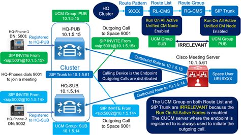 The Run On All Active Nodes Option Cucm Integration With Cms Cisco
