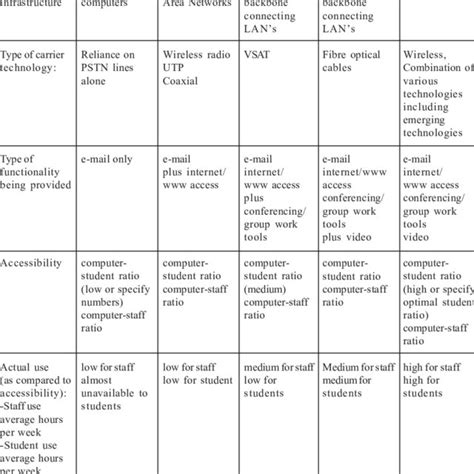 Matrix For Assessing Ict Infrastructure Adapted From The Download Table