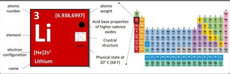 Lithium Representation And Properties As Shown In The In Mendeleyev´s Download Scientific
