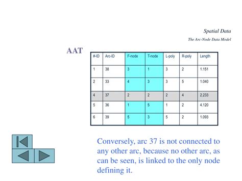 Ppt The Arc Node Data Model Powerpoint Presentation Free Download