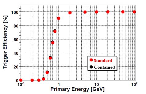 trigger efficiency of electron download scientific diagram
