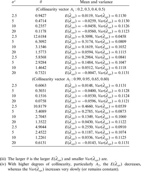Mean And Variance Of The Shrinkage Parameterˆdparameterˆ Parameterˆd Opt Download Table