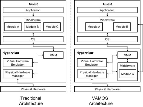 Comparing Architecture Models Download Scientific Diagram