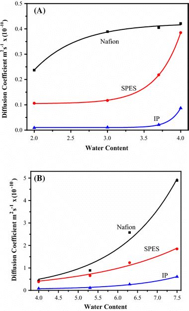 Water Content A 2 04 0 B 4 07 5 Vs Proton Diffusion Coefficient