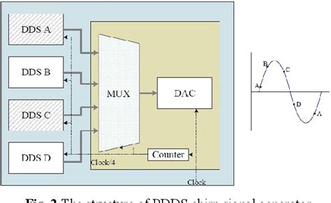Figure 1 From Development Of Chirp Signal Generator For Micro Satellite On Board Synthetic
