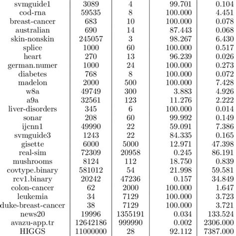 Subset Of Binary Classification Datasets From The Libsvm Repository