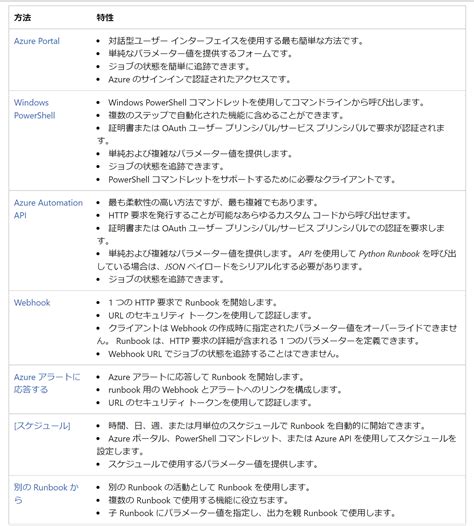 powershellの操作を自動化！ azure automation の power shell runbook を使いこなそう