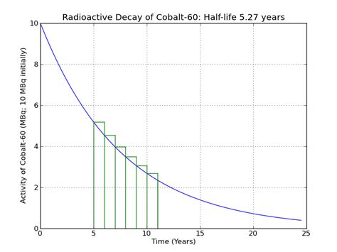 Mathszhao Yin Radiation Exposure Riemann Integral In R And Python