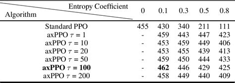Table 1 From Proximal Policy Optimization With Adaptive Exploration Semantic Scholar