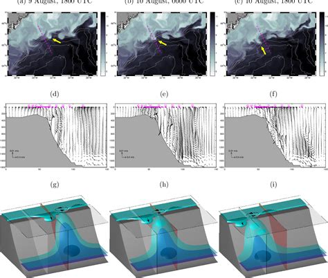 Figure 3 From Hydrostatic And Non Hydrostatic Simulations Of Dense Waters Cascading Off A Shelf
