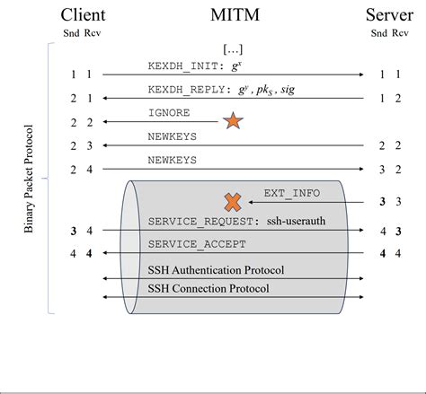 『cve』简析cve 2023 48795ssh协议前缀截断攻击terrapin攻击